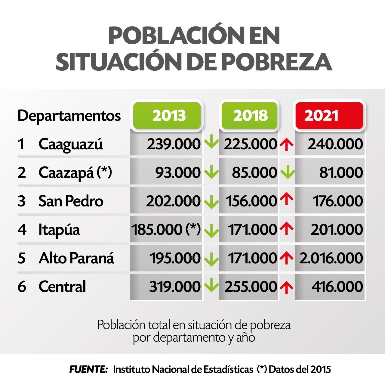 Diario HOY | Casi 300.000 nuevos pobres en era Abdo, confirma Instituto de Estadísticas